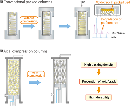 Dynamic Axial Compression Column Product Information | Process chromatography | Products | YMC ...