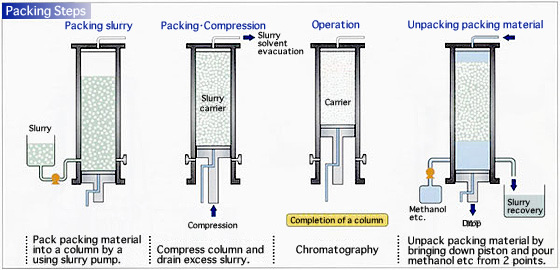Dynamic Axial Compression Column Product Information | Process chromatography | Products | YMC ...