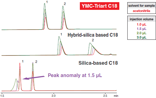 YMC-Triart C18 Feature | Columns/Bulk packings | Products | YMC WEB SITE/HPLC COLUMN